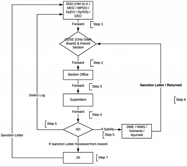 Online TS Medical Reimbursement Proposal Submission & Medical Bill ...