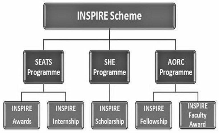 INSPIRE Scholarship 2025 is a Scholarship for Higher Education under ...