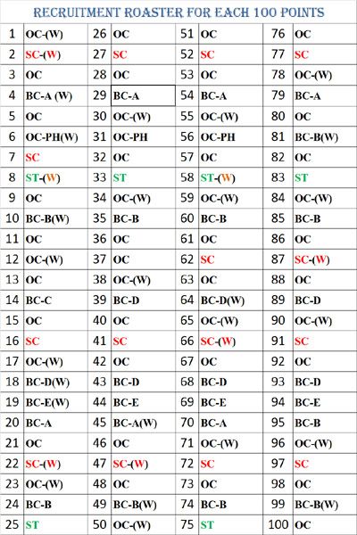 Roster Points in Promotion and Appointments for Every 100 Posts in AP ...