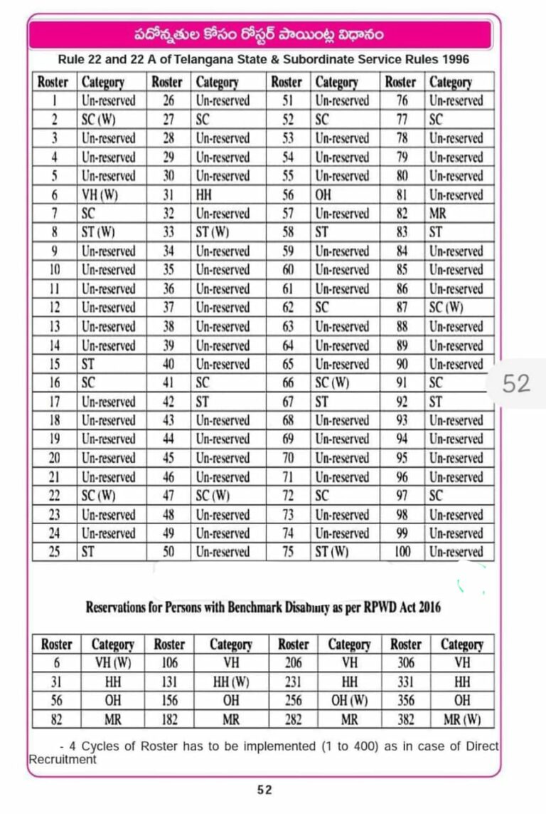 Roster Points for Promotions 2024 in AP Telangana for every 100 posts